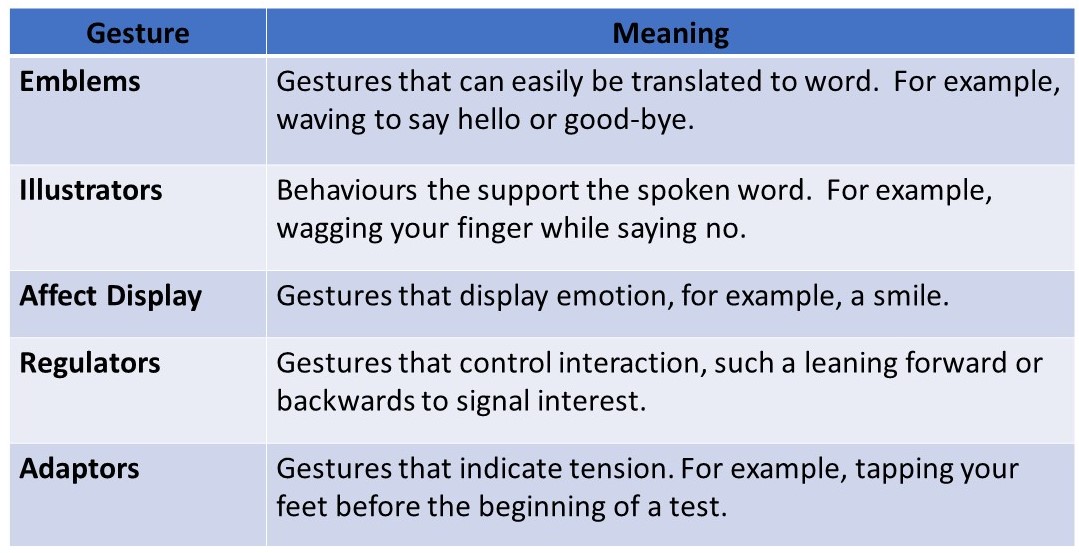 Unit 43 Non Verbal Communication Communication Work Seneca Edition
